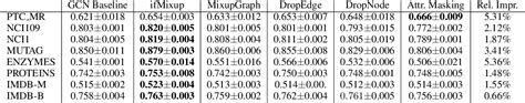 Table 1 From Interpolating Graph Pair To Regularize Graph Classification Semantic Scholar