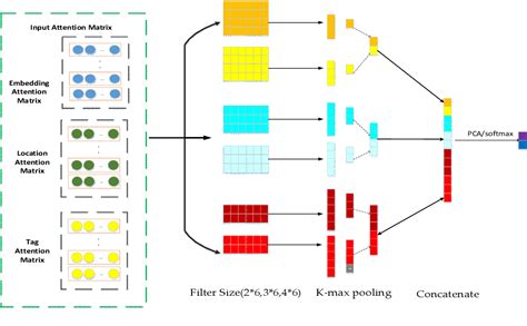 Figure 3 From Feature Fusion Text Classification Model Combining Cnn And Bigru With Multi
