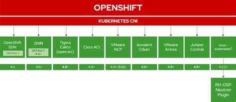A Deep Dive Into Openshift Cni Sdn Ovn And More · Meatybytes