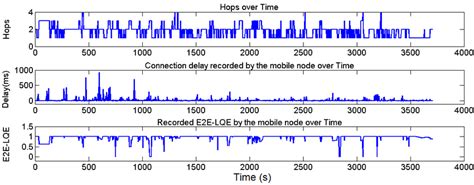 15 Hop Count Instant Delay And End To End Link Quality Estimation Download Scientific Diagram