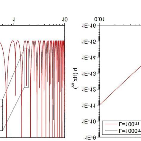 The Sensitivity Curve To Gravitational Wave Of Frequency F Limited By