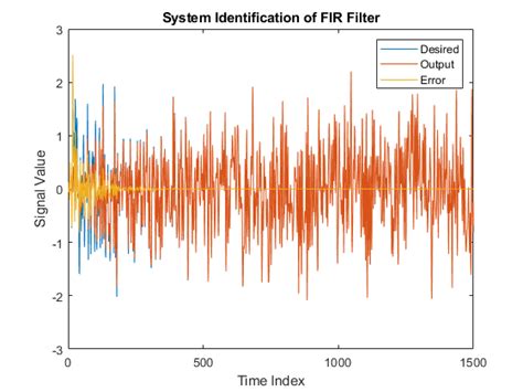 HDL Implementation Of LMS Filter MATLAB Simulink