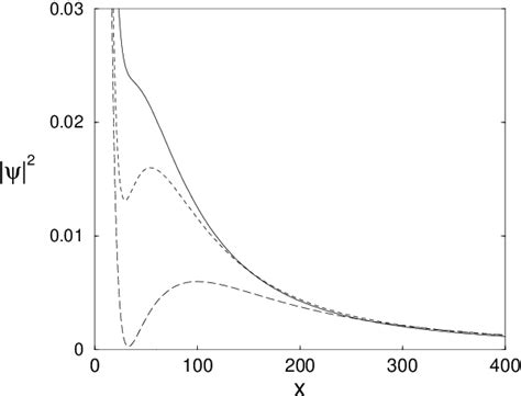 Figure 1 From Ultrafast Propagation Of Schrodinger Waves In Absorbing