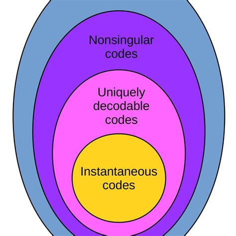 Classes Of Codes Adapted From 10 P 106 Download Scientific Diagram