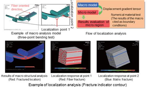 predicting the strength of composite materials using ansys software