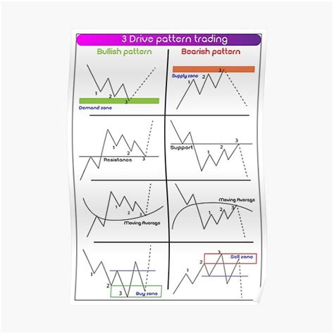 3 Drive Pattern Trading Poster For Sale By Atulyaart Redbubble