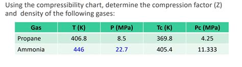 Using The Compressibility Chart Determine The Compression Factor Z