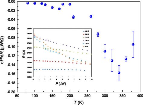 Temperature Dependent Dpdr Of The Suspended Graphene Nanoribbon