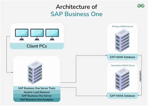 Sap Business One Features History And Architecture Geeksforgeeks