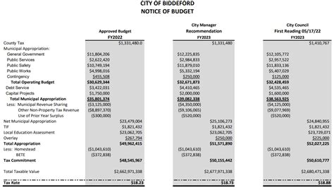 Fiscal Year 2023 Budget Documents Biddeford Me