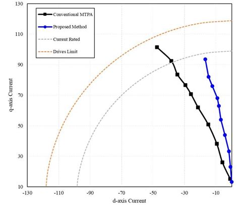 current trajectory under various load conditions download scientific