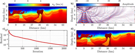 A The 2004 Bp Salt Model B The Calculated 3hz Wavefield With Cbs Download Scientific