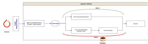 Github Tiramisu Compiler Tiramisu Pytorch Integration Of Tiramisu