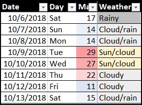 Excel Conditional Formatting For Weather Data Contextures Blog