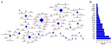 Genome‑wide Profiling Of Lncrna Expression Patterns In Patients With