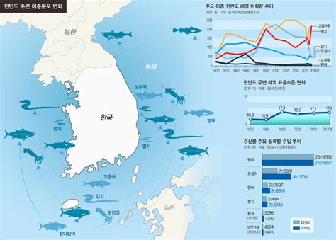조기→명태→고등어더위먹은 바다가 ‘국민생선 바꾼다 한겨레 펌 네이버 블로그