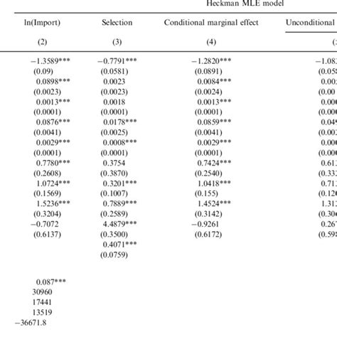 empirical results of the ols and heckman maximum likelihood estimations