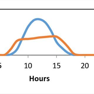 DNI And DHI Irradiance On One Of The Peak Days In The Year 24 May Download Scientific Diagram
