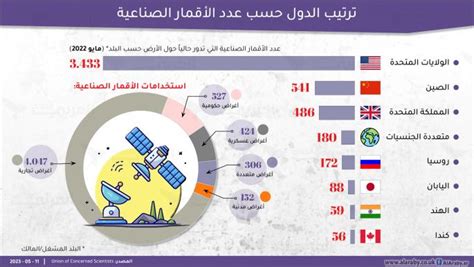 ترتيب الدول حسب عدد الأقمار الصناعية وأبرز استخداماتها إنفوغراف
