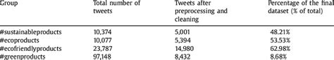 Results Of Tweet Preprocessing Download Scientific Diagram