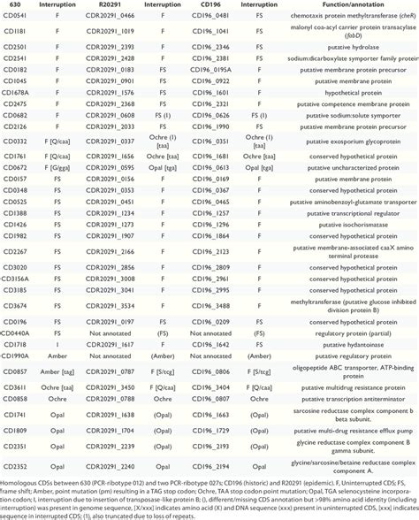 Potential Disrupted Genes Download Table