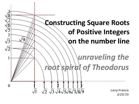 Constructing Square Roots Of Positive Integers On The