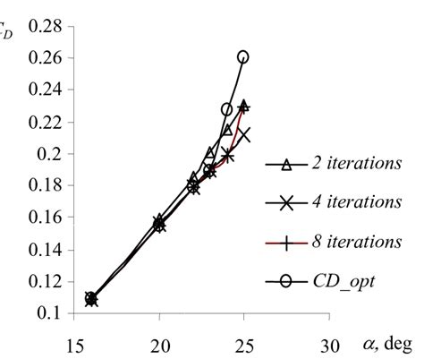 Effect Of Iterative Process On C D Calculation Cd Opt Presents The