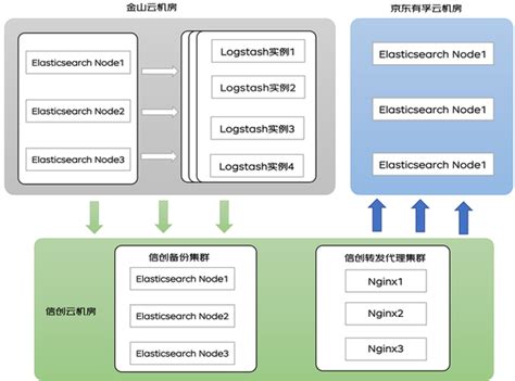 跨机房es同步实战 知乎