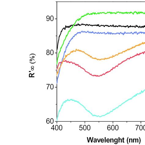 A Vibrational Modes Of Raman Spectra Of Tio2 ─ Au Tio