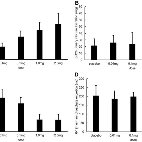 Urinary Excretion Of Calcium A 0 6h After Administration B 6 12 H