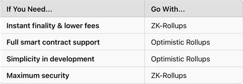 Zk Rollups Vs Optimistic Rollups A Simple Guide To Blockchain Scalability Solichain