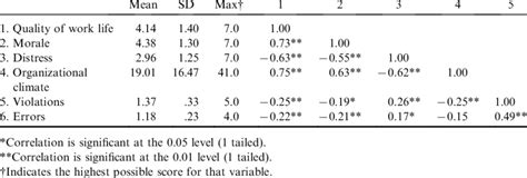 Correlation Matrix For Individual Variables Organizational Climate Download Table