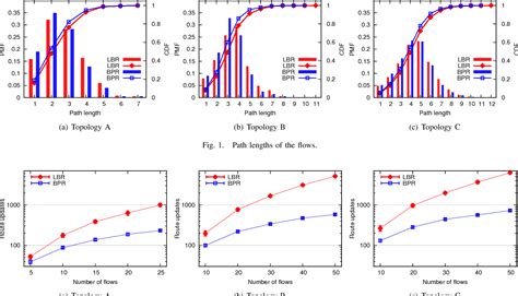 Figure 1 From Load Balancing Routing For Path Length And Overhead