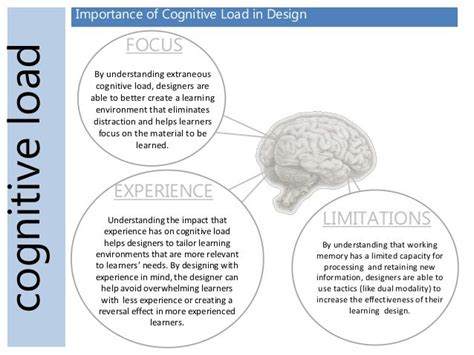 Cognitive Load In Instructional Design