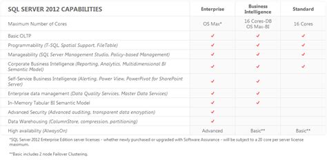 Sql Server Select Sql Server 2012 Editions