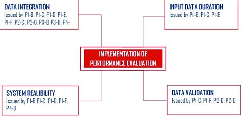 Issues In Implementation Of Performance Download Scientific Diagram
