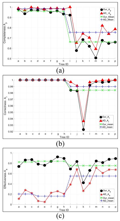 An Effectively Dynamic Path Optimization Approach For The Tree Skeleton Extraction From Portable