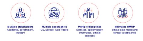 Data4life Engineering Leveraging The Ohdsi Omop Common Data Model For Research Using