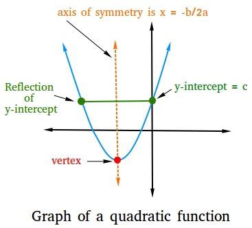 Graph Of A Quadratic Function Artofit Graph Of A Quadratic Function Artofit