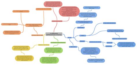 La Diffusione Dellilluminismo In Europa Coggle Diagram