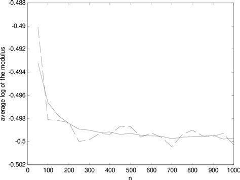 Figure 1 From A Goodness Of Fit Test Based On The Empirical Characteristic Function And A