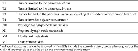 Table 1 From An Overview Of Pancreatic Neuroendocrine Tumors And An