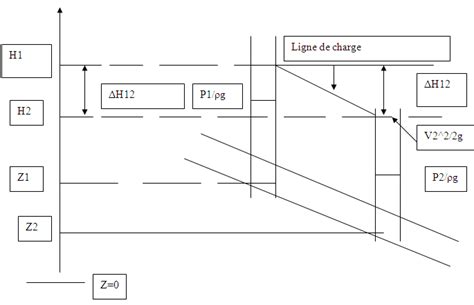 Les Termes De La Relation De Bernoulli Pour Des écoulement Dans Des