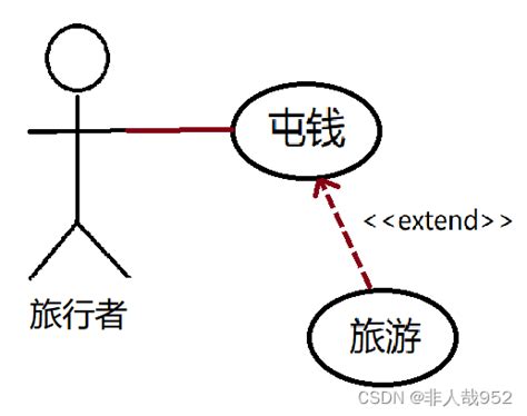 Uml简单用例图怎么画（要素，文字形式）用例图注释怎么画 Csdn博客