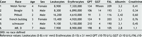 Hematological Values Of The Patients Download Scientific Diagram