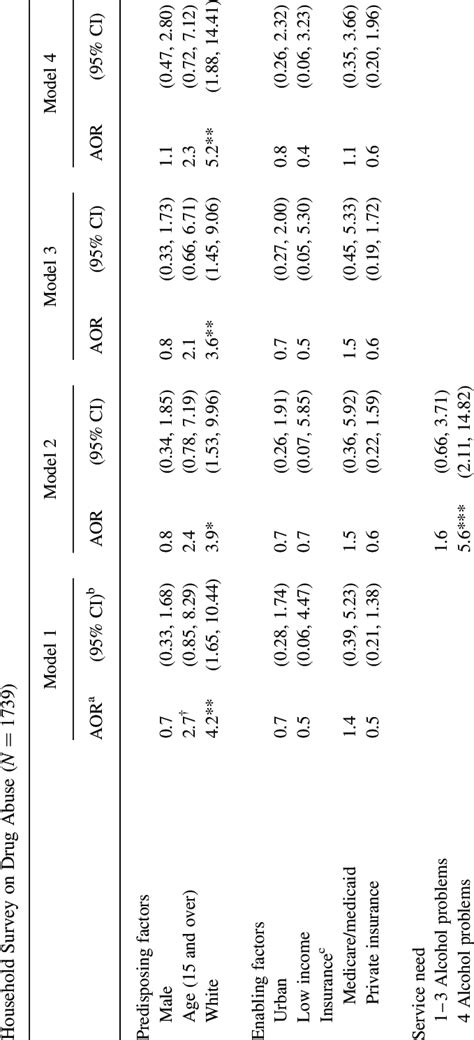 Logistic Regression Predicting Receiving Alcohol Treatment Among Past