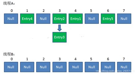 深入浅出hashmap详解（jdk7）jdk7 Hashmap Csdn博客