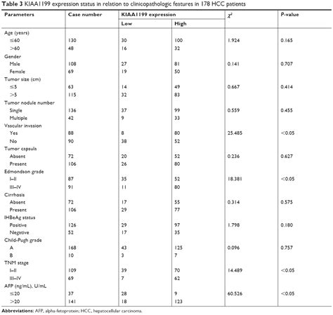 Kiaa1199 Overexpression Is Associated With Abnormal Expression Of Emt Ott