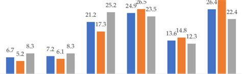 Frequency Of Playing Sports Or Doing Exercise In The Total Sample And Download Scientific