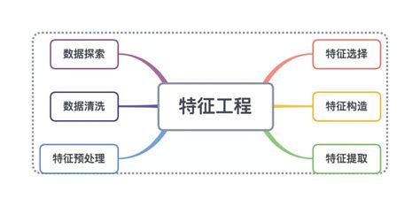 特征工程系列：自动化特征构造 Csdn博客
